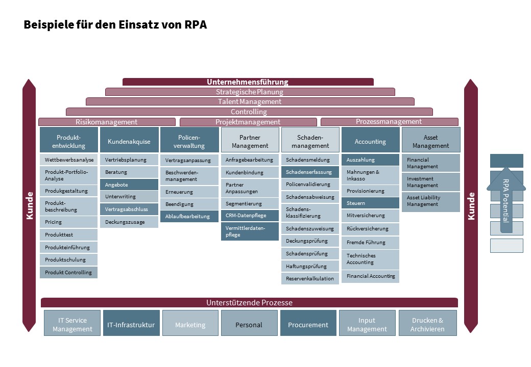 Das ist Spitze: Deutsche Versicherer setzen auf RPA - bocquell-news.de
