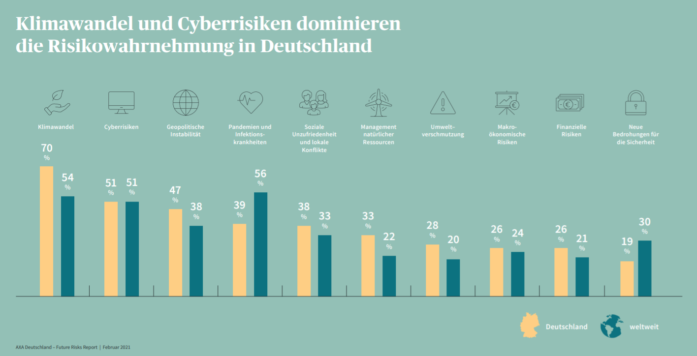 Corona landet nicht in den Top 3 der Zukunftsrisiken - bocquell-news.de