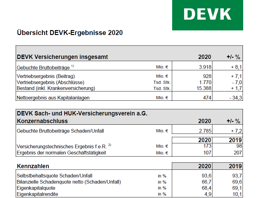 DEVK: Wieder neuer Rekord im Kfz-Vers-Neugeschäft - bocquell-news.de