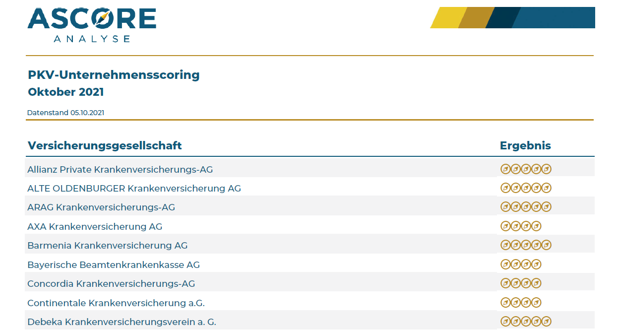 Fünf Sieger beim Ascore PKV-Unternehmens-Scoring - bocquell-news.de