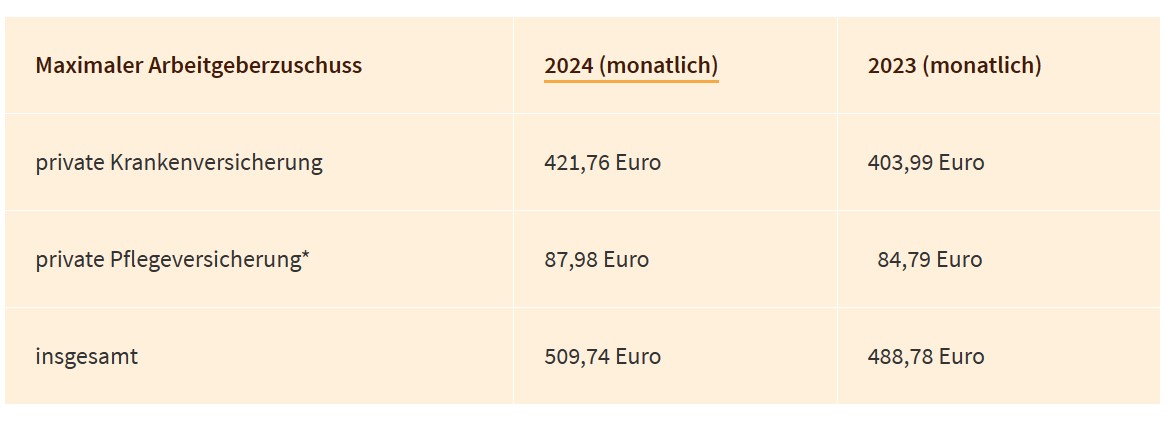 PKV: Arbeitgeberzuschuss 2024 & Beitragsbemessung - bocquell-news.de