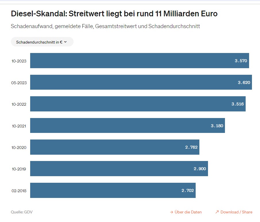 Diesel Skandal News
