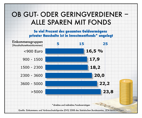 Image von Investmentfonds mit Kampagne aufpolieren - bocquell-news.de