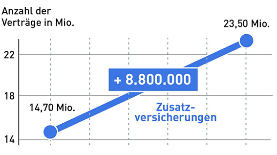 Stufen auf dem Weg zur Krankenzusatzversicherung - bocquell-news.de
