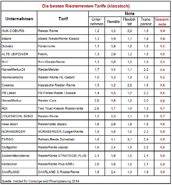 Rating: Die Riester-Rente lohnt sich fast immer - bocquell-news.de