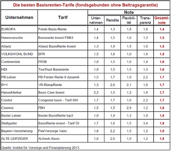 Basisrente mit Rendite aus Steuer-Zins-Effekt - bocquell-news.de